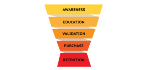 The Hourglass Marketing Funnel: How Well Do You Know Your Customer’s ...