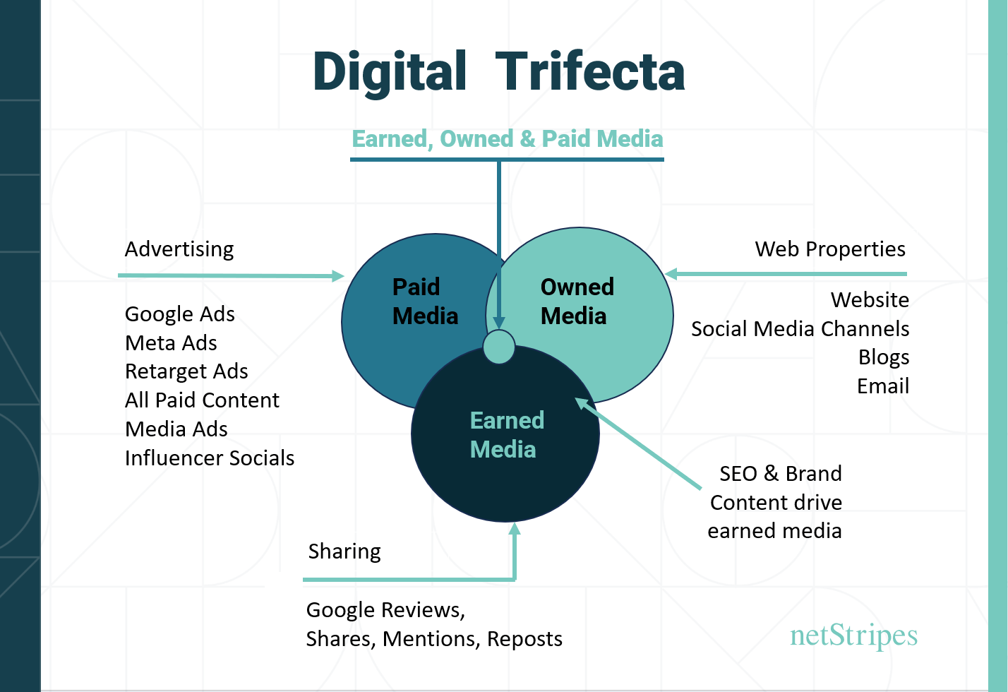 Digital Trifecta: 3 Success Strategies for SMEs – The Ultimate Guide